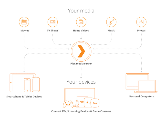 Install, setup, troubleshoot plex media server on linux, window, nas ...