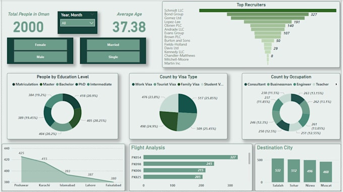 Create custom power bi dashboards and predictive analysis by ...