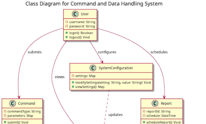 Create professional uml diagrams for you