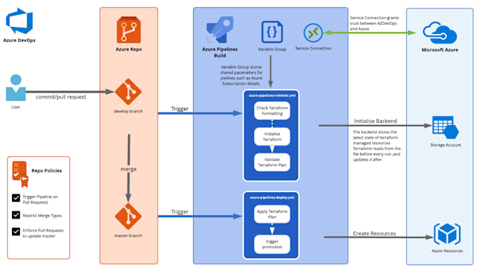 Set up ado pipelines and terraform for azure iac by Jayr_a | Fiverr