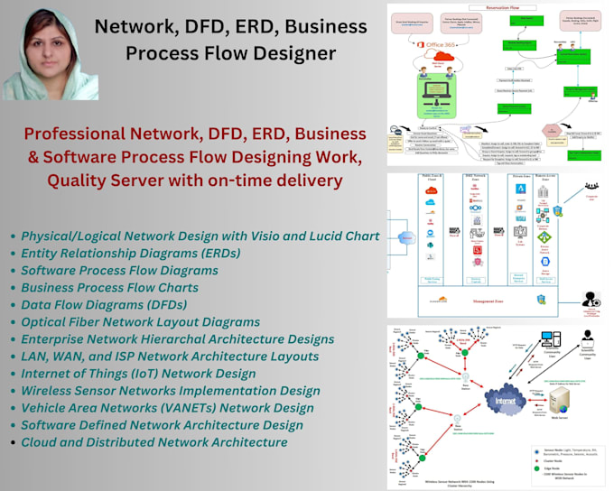 Design network diagrams, dfds, erds, process flows using visio and lucid chart by Kashmalakhair ...
