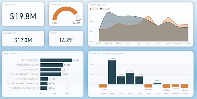 Create a power bi dashboard by Jmkobyluck | Fiverr