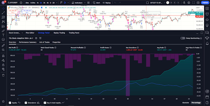 Improve your tradingview strategy by Luxurydesignceo | Fiverr