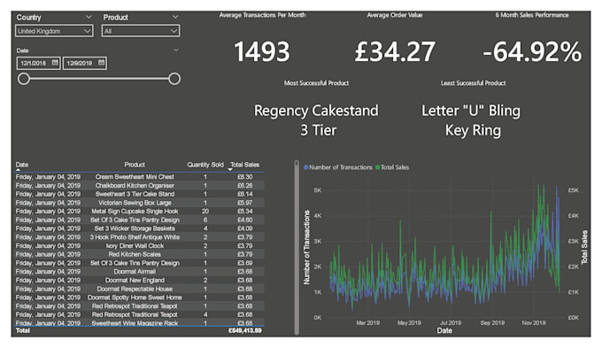 Create professional power bi dashboards and visualizations by Jordan ...