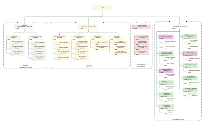Create professional organizational flowchart to visualize your company structure by Fodorlucian ...