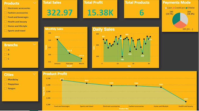 Transform your data with power bi dashboards by Areebh77 | Fiverr
