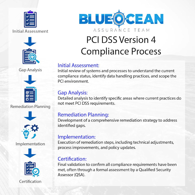 Conduct a pci dss gap analysis with detailed remediation guidance by Blueoceanat_qsa | Fiverr