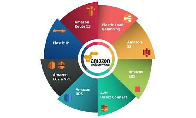 Architect, deploy and optimize your aws cloud infrastructure by Nikhil_borgave | Fiverr