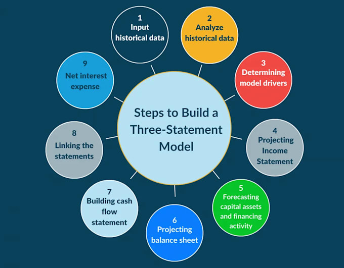Build a three statement financial model by Niko_piko | Fiverr Build a three statement financial model by Niko_piko | Fiverr