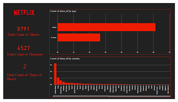 Do data analysis using power bi dashboards by Shreya_wani | Fiverr