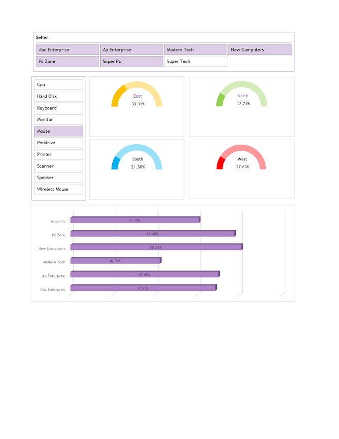 Create data analyzed dashboard by Anujwithu | Fiverr