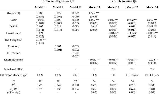 Statistical analysis using stata, and r studio by Maxi_economics | Fiverr