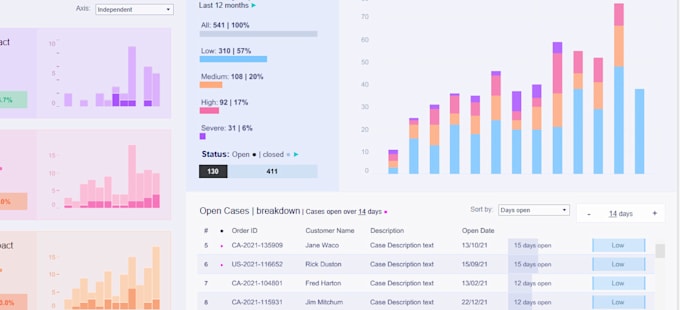 Deliver advanced data insights and stunning visualizations by Meghana ...