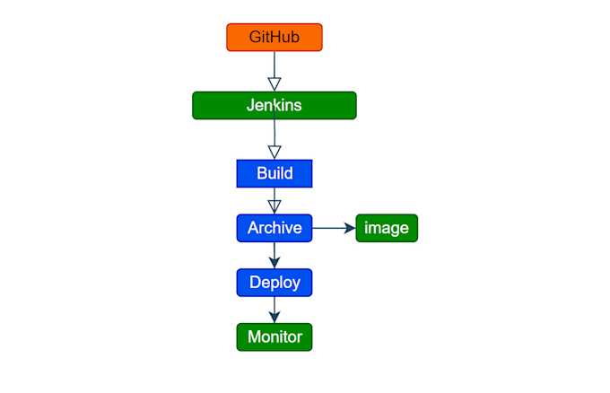 Create an end to end cicd pipeline with devsecops by Sae_sumanth | Fiverr Create an end to end cicd pipeline with devsecops by Sae_sumanth | Fiverr
