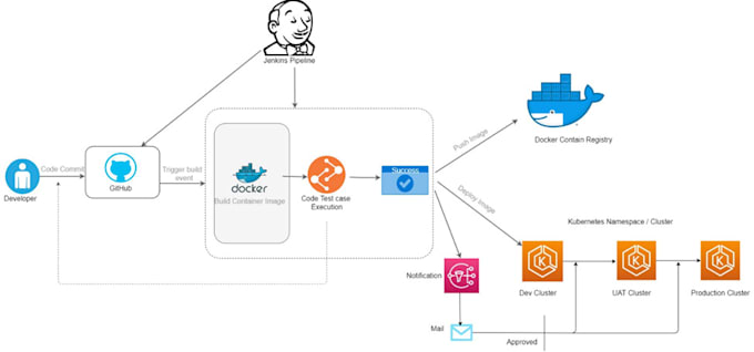 Set up your cicd pipeline for seamless deployments by Humaidu | Fiverr Set up your cicd pipeline for seamless deployments by Humaidu | Fiverr