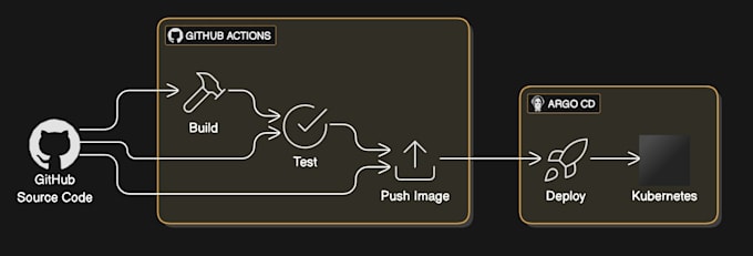 Setup cicd with best practices and security considerations by Rajkumark320 | Fiverr