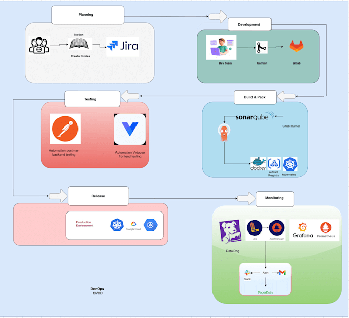 Set up a fully automated cicd pipeline with security considerations by ...