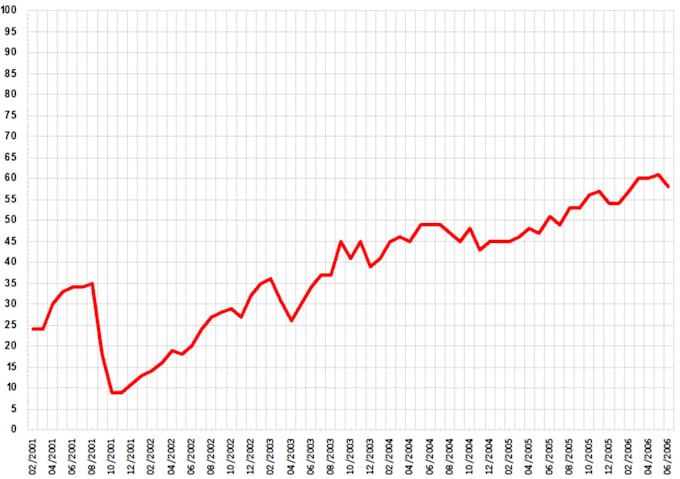 Excel data charts and graph in advance level by Nitish_excel_9 | Fiverr