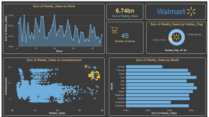 Analyze Your Dataset And Create Visualizations In Power Bi By Mazen