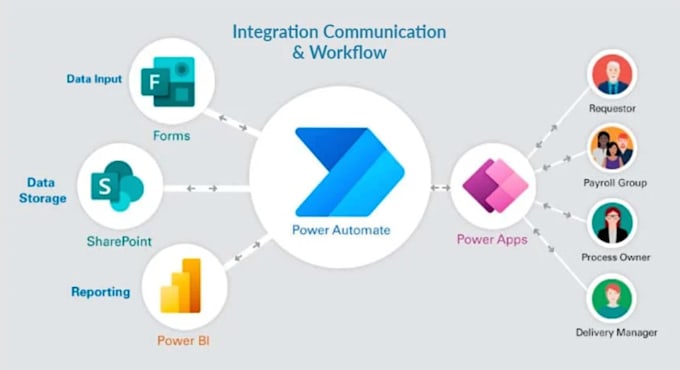 Develop a power automate workflow automation by Syncpulse | Fiverr