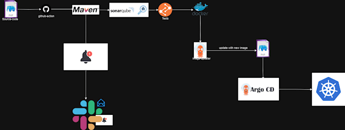 Setup a devsecop cicd pipeline with best practices by Hammed_47 | Fiverr