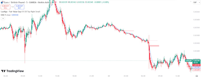 Code your tradingview indicator strategy trading bot in pine script by ...