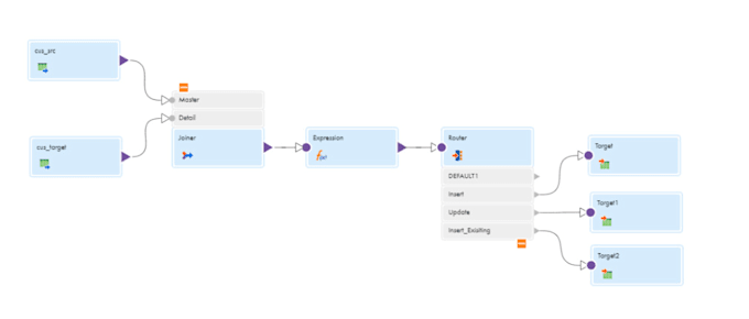 Create etl pipelines using iics and informatica powercenter by Vasuki_ashwath | Fiverr