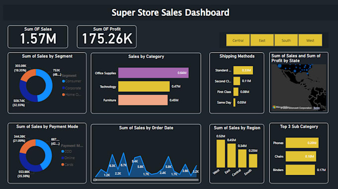 Create power bi dashboard and data visualization reports dax by Usmanrajpoot3 | Fiverr