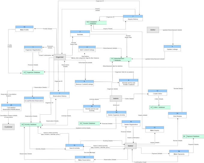 Do software requirement specification srs, sdd, brd, technical ...