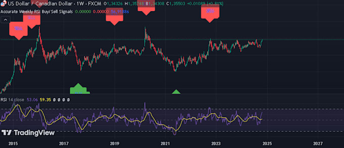 Code any indicator, trading view, pine script for ninjatrader, for your ...