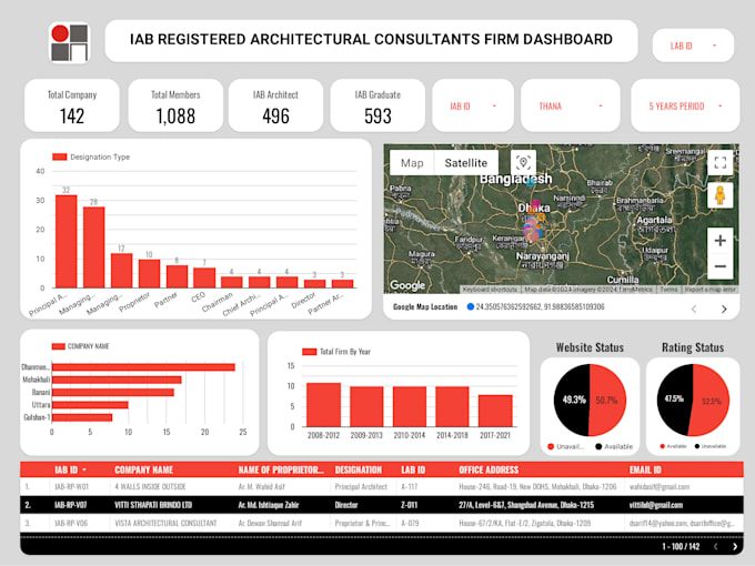 Create custom looker studio dashboards and reports for data visualization by Armanhussainbd | Fiverr