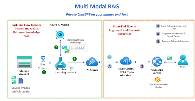 Build rag app, web app,ai chat bot, open ai,azure, zapier, gpt4 ...