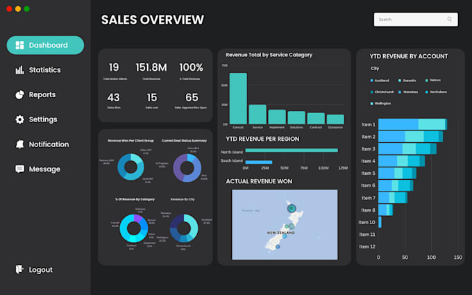 Make a interactive powerbi dashboard for your business by Vaishali_1811 | Fiverr