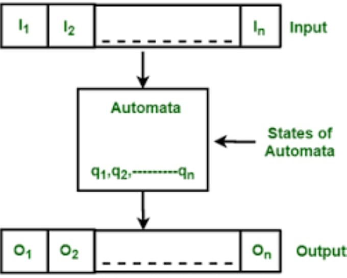 Do Finite Automata And Formal Languages Tasks And Projects By Devpanjwani16 Fiverr