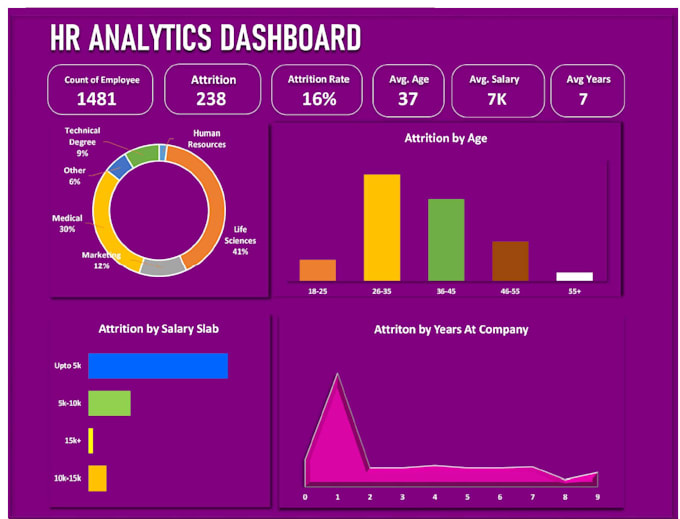 Create hr analytics dashboard report by Suva_ghosh | Fiverr