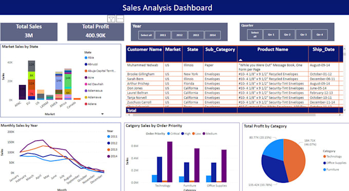 Do data analysis powerbi tableau visualizations by Mlnai_nexus | Fiverr