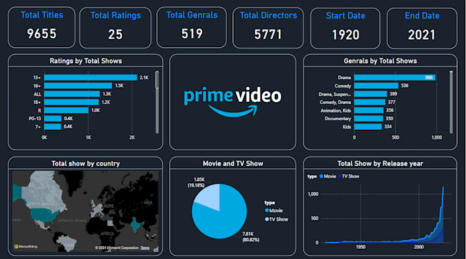 Do project of data analyst, excel, power bi, sql by Saku8873 | Fiverr