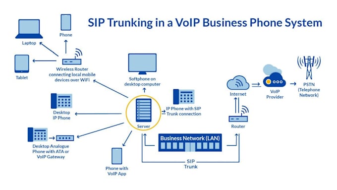 Create sip trunk, spoof, 3cx, bulk sms, caller id, api, voip app by ...