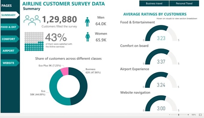 Create amazing power bi reports for your business and do data analysis ...