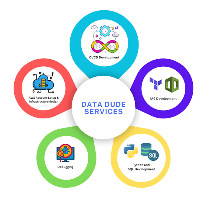 Provide aws data engineering, devops, and consulting by Lonercampgames | Fiverr