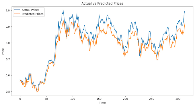 Provide data analysis machine learning and custom dashboards by Fariz ...