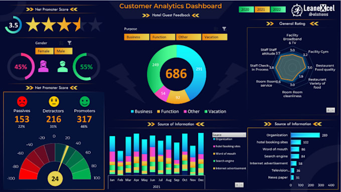 Design power bi dashboard, excel dashboard, excel charts and, tableau dashboard by Garrick_data ...