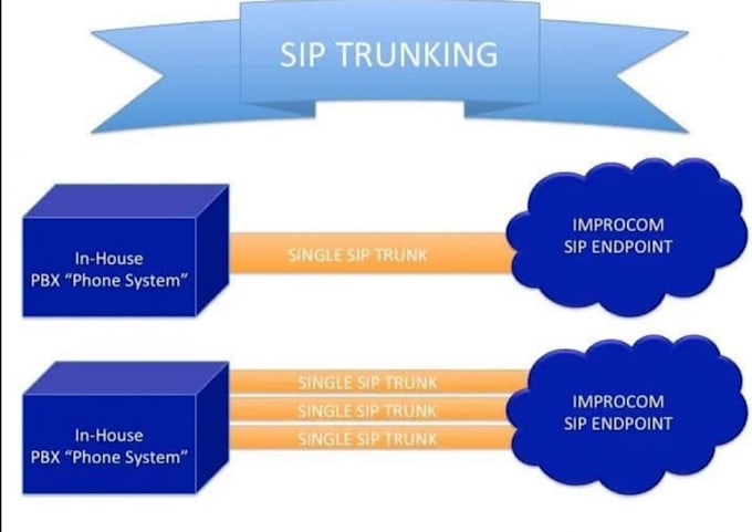 Configure bulk sms, spoof api, 3cx, and sip trunk by Scoot_john | Fiverr