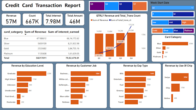Create professional dashboards with powerbi by Nishchal_1 | Fiverr