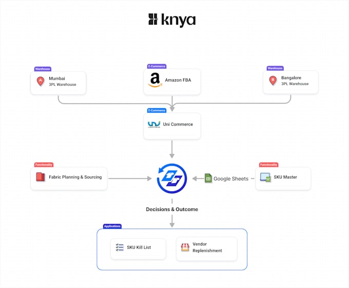 Setup inventory management and forecasting for ecommerce by Dhruv ...