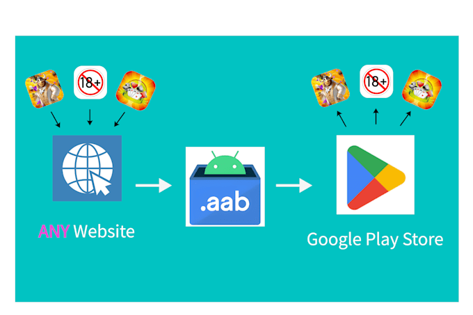 Convert any website to android app and publish to your google play store by Minkui | Fiverr