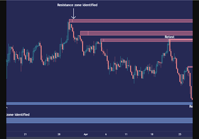 Get custom code indicator or strategy in tradingview pinescript by Manarose0 | Fiverr