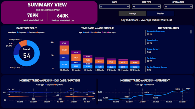 Create interactive power bi dashboards and analyze data with sql expertise Create interactive power bi dashboards and analyze data with sql expertise