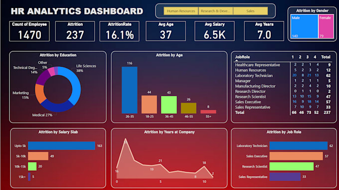 Design power bi dashboards for professional visualization by Sharathkarnam | Fiverr