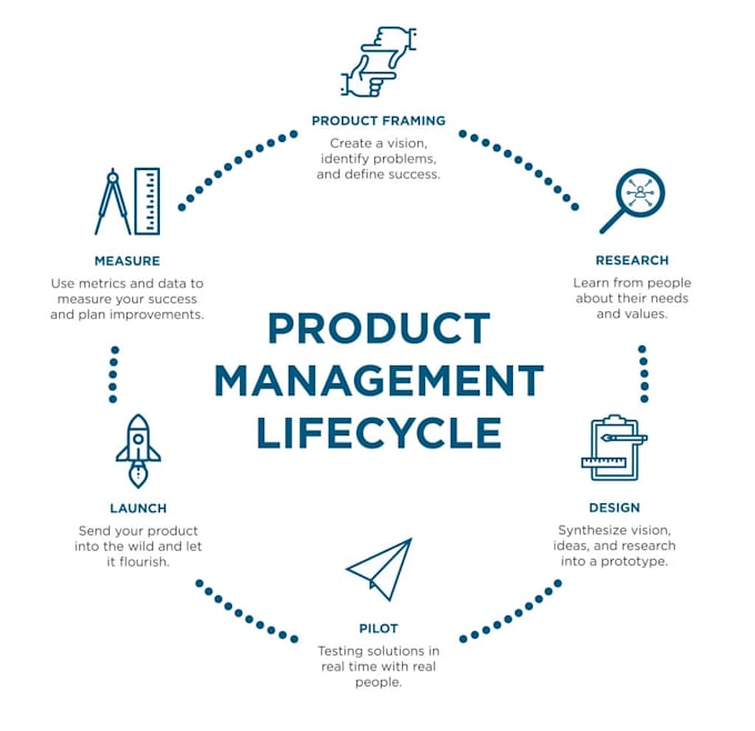 Product management for digital products by Aqsa_saeed | Fiverr